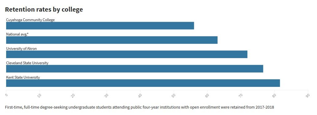 Colleges fight hunger, fill basic needs to keep students in school ...